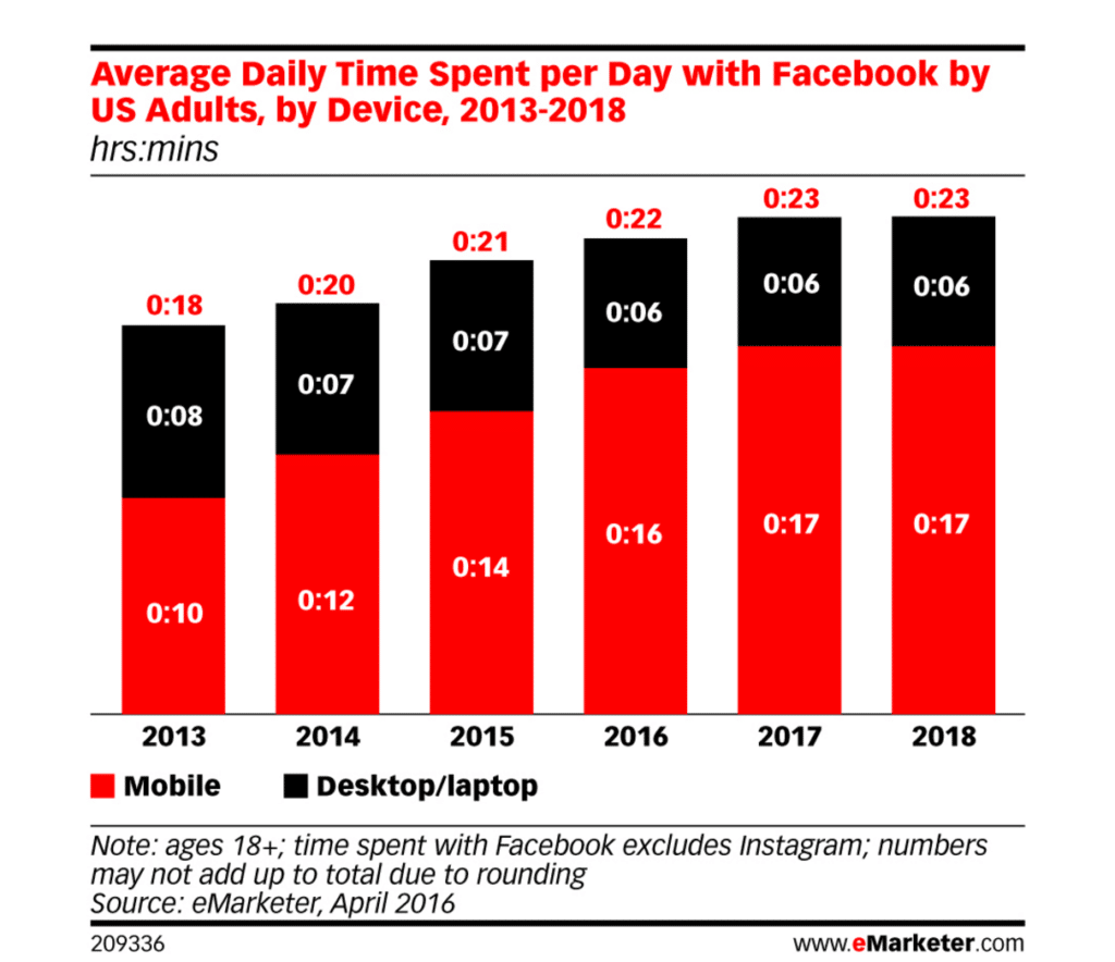 No Crystal Ball Needed, These Seven Graphs Show the Future of Facebook ...
