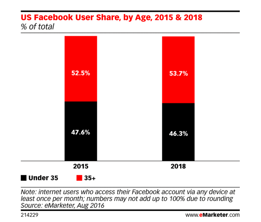 No Crystal Ball Needed, These Seven Graphs Show the Future of Facebook ...