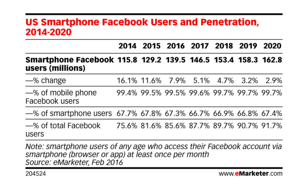 No Crystal Ball Needed, These Seven Graphs Show the Future of Facebook ...
