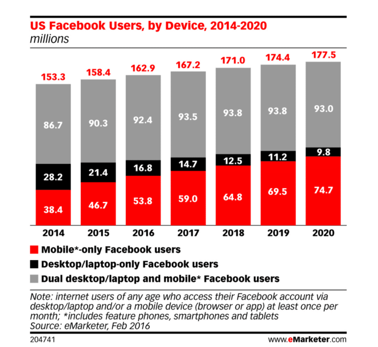 No Crystal Ball Needed, These Seven Graphs Show the Future of Facebook ...