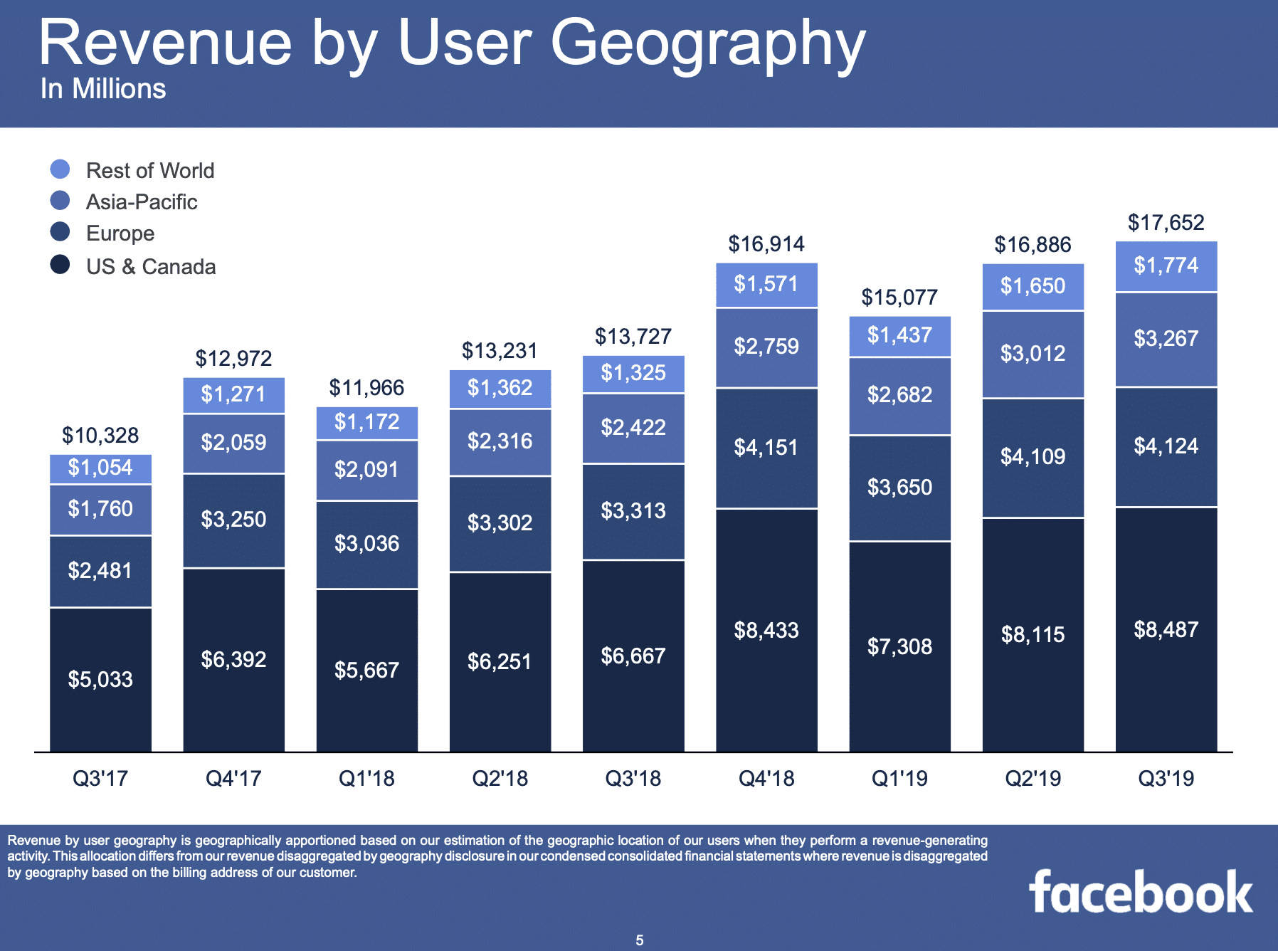 Facebook Advertising Statistics for 2020 Every Marketer Should Know ... Facebook Advertising Statistics for 2020 Every Marketer Should Know ...
