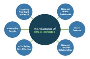 10 Direct Response Marketing Examples