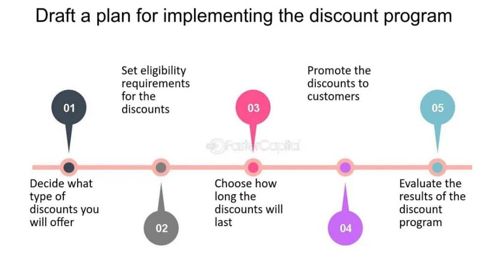 What is Discount Marketing?