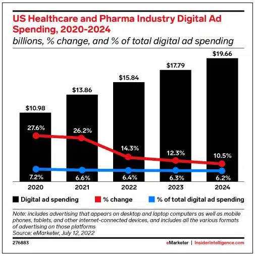 Expert’s Guide to Digital Marketing for Pharmaceutical Industry